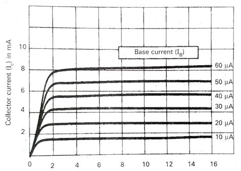 From The Output Characteristis Shown In Figure Calculate The Values Of Beta Ac And Beta