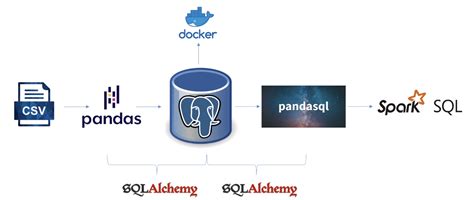 Github Camila Dangelo Tempesta Sql Spark Panda Alchemy Postgre Docker Data Manipulation With