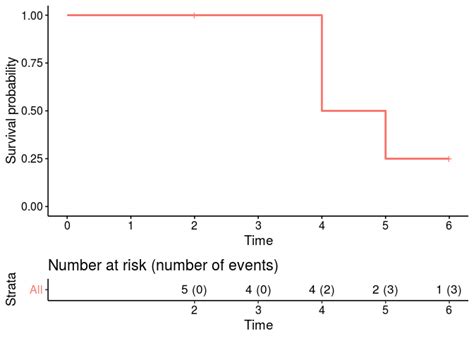 questions for the input of function survminer ggsurvplot general posit community