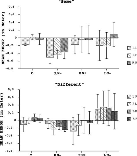 Mean Errors And Sd For The Same And Different Directions In The Four