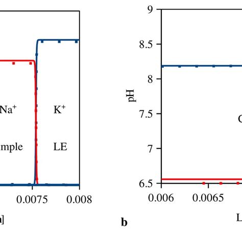 Validation Results For Tutorial Example 5 2 A Cations Concentration Download Scientific