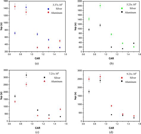 comparison effect of car with isp of different external spherical