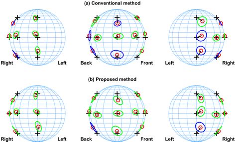 The Statistical Graph For Spherical Data Of Conventional And Proposed Download Scientific