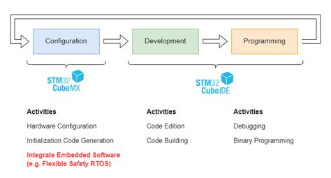Stm32cube — Flexible Safety Rtos Documentation
