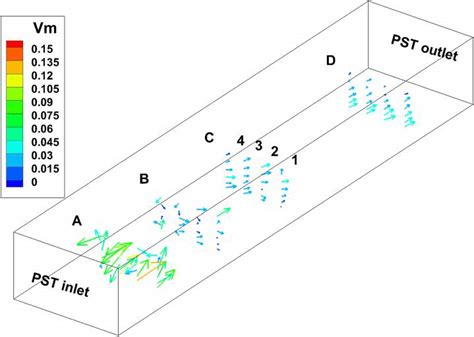 3D images of resultant velocity vectors m s À1 by q A1 ¼ 5 m h À1 Download Scientific