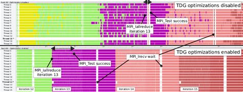 Lulesh S 256 I 64 On 125 Mpi Processes 54 Amd Epyc 7763 Time