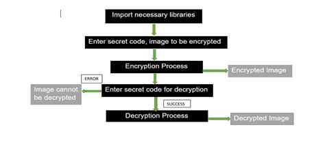 github caroline 511 triple des image encryption cyber security