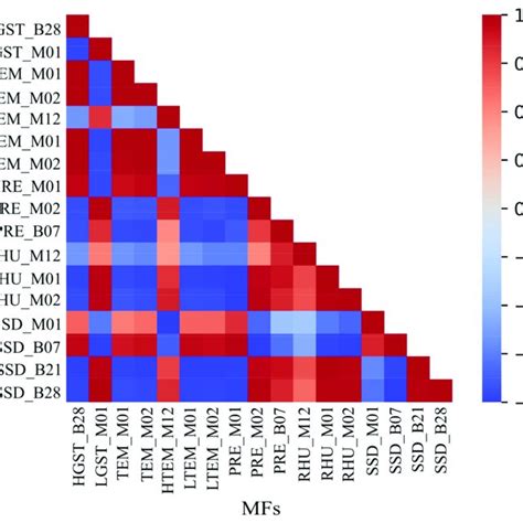 heatmap of correlation coefficients between meteorological features