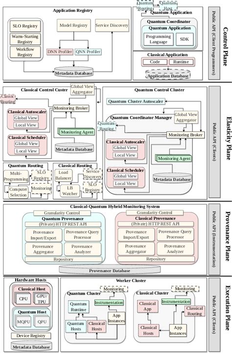 Architectural Vision For Quantum Computing In The Edge Cloud Continuum Paper And Code Catalyzex