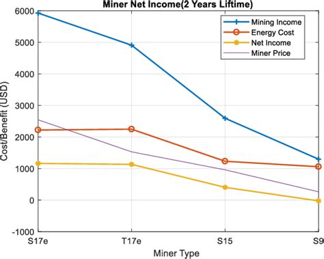 Figure 5 From Incentive Based Demand Response Program For Blockchain Network Semantic Scholar
