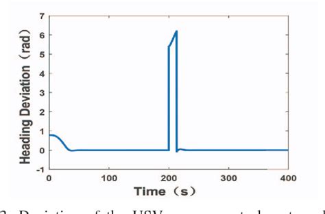 Figure 3 From The Design Of Gain Scheduling Pid Controller Of The Usv Course Control System
