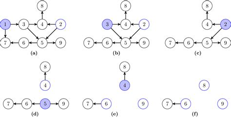 Figure 41 From Automated Dependency Analysis And Scheduling Of