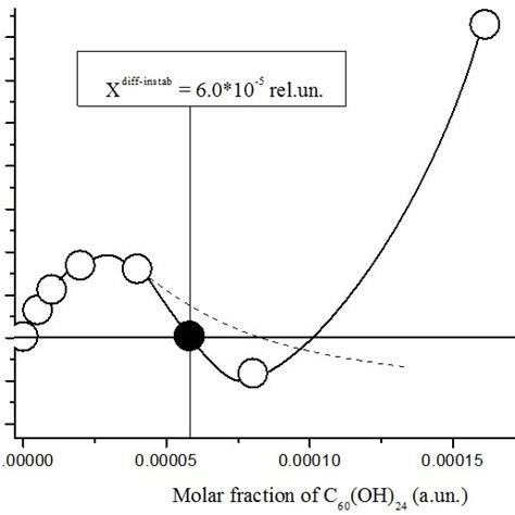 Logarithm Of Water Activity Lna H2o Against Molar Fraction