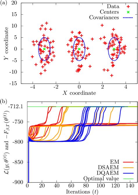 Figure 1 From Relaxation Of The Em Algorithm Via Quantum Annealing For Gaussian Mixture Models