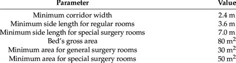 Geometrical Constraints For Hospital Buildings Download Scientific Diagram