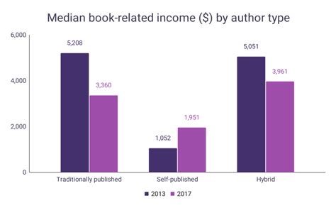 Author Statistics Wordsrated