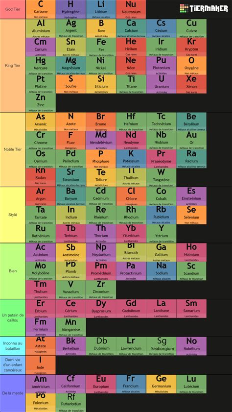 List Of Chemical Elements Tier List Community Rankings Tiermaker