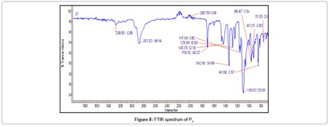 Developing Drugs Ftir Spectrum