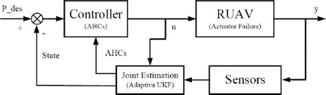 Actuator Fault Tolerant Control Scheme Download Scientific Diagram