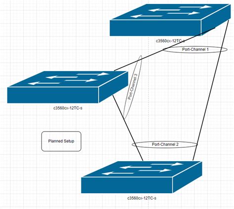 Extending Switch Trunk With Port Channel Cisco Community