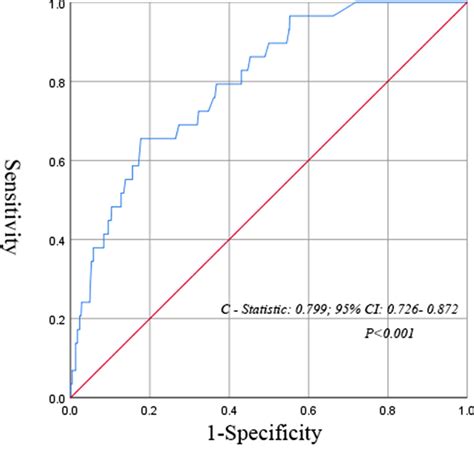 C Statistic Revealing The Discriminative Power Of The Multivariable Download Scientific Diagram