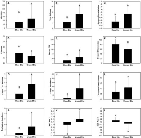 Mean And Standard Deviation Of Macroinvertebrate Abundance A Taxa