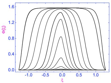 The Formation Of Two Traveling Distortion Waves Φξ Running In