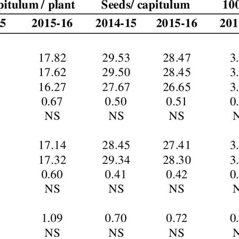 Yield Attributes And Seed Yield Qha Of Niger As Influenced By Date