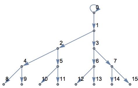 Applying Functions Repeatedly Elementary Introduction To The Wolfram