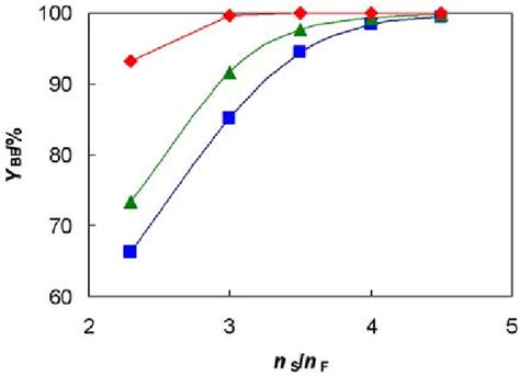Variation Of The Toluene Yield In The Final Extract With The Solvent To Download Scientific