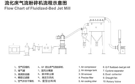 深圳贝特瑞沥青用气流粉碎生产线 首页推荐案例 粉碎机 气流粉碎机 分级机 机械密封 锂电池高温包覆釜 江苏密友粉体新装备制造有限公司