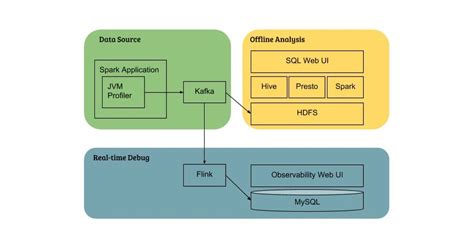 Jvm Profiler An Open Source Tool For Tracing Distributed Jvm