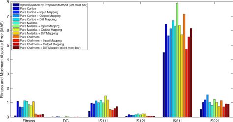 Comparison Of The Model From The Proposed Evolutionary Modeling Method Download Scientific