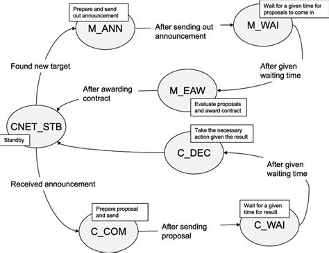 Task Assignment Based On Contract Net Protocol Download Scientific