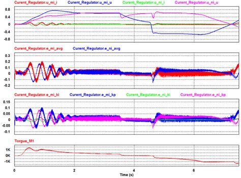 Waveforms Of Asynchronous Motor Drive For Adaptive Current Regulator Download Scientific