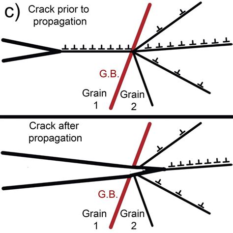 Analysis Of Crack Propagation Across Gbs Green Circles Represent The Download Scientific