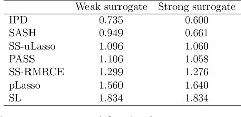 Table 1 From Efficient Modeling Of Surrogates To Improve Multi Source High Dimensional Biobank