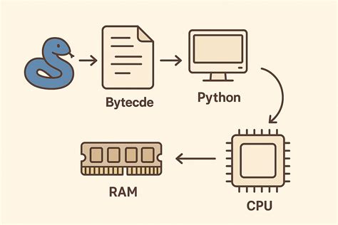 From Python Code To Cpu What Really Happens Behind The Scenes By