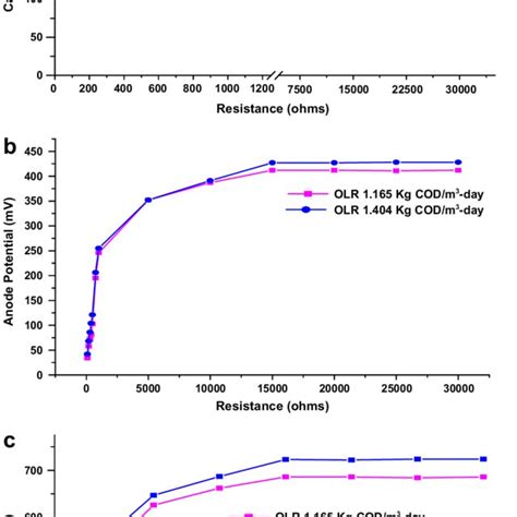 Effect Of External Resistance On The A Cathode B Anode C Cell