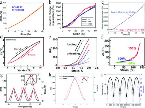 Linearity A C Hysteresis D F And Response Time G I Of Ncbsss Download Scientific