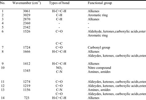 Possible And Relevant Wavenumber With Their Functional Groups