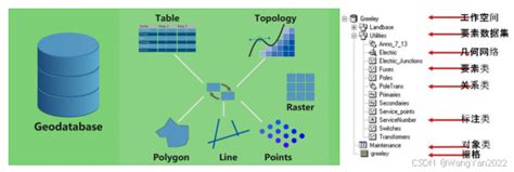 基于gis、python机器学习的地质灾害风险评价：空间数据处理、信息化指标空间数据库构建、致灾因子提取，空间分析、危险性评价与制图分析等；gis灾后重建规划；滑坡易发性评价与精度评估地质