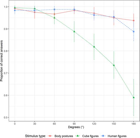 Accuracy Plotted Against Angular Disparity And Stimulus Type Download Scientific Diagram