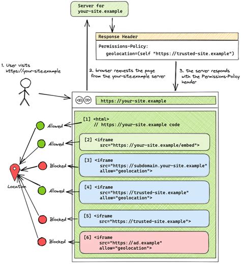 Control Browser Features With Permissions Policy Privacy And Security Chrome For Developers