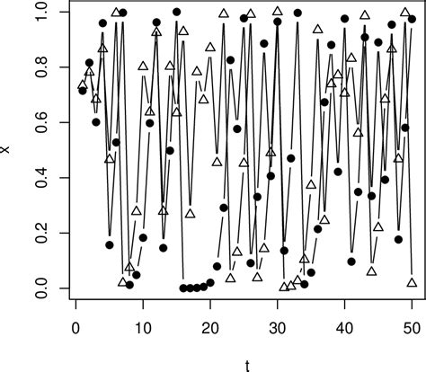 Figure 1 1 From Almost None Of The Theory Of Stochastic Processes