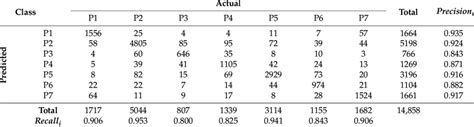 Confusion Matrix By Rf Classifier Using 4 Features And 100 Trees Download Scientific Diagram