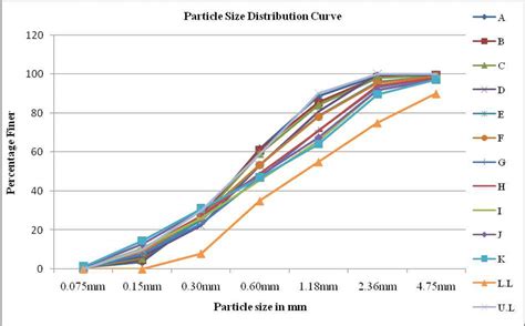 Particle Size Distribution Analysis Download Scientific Diagram