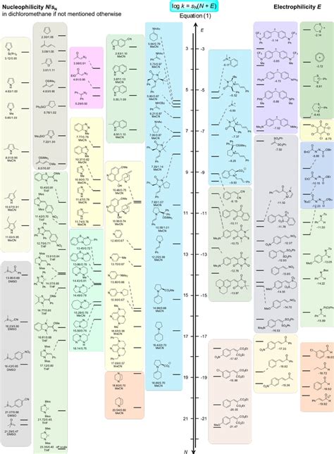 Reactivity Scales For Electrophiles And Nucleophiles Relevant For Download Scientific Diagram