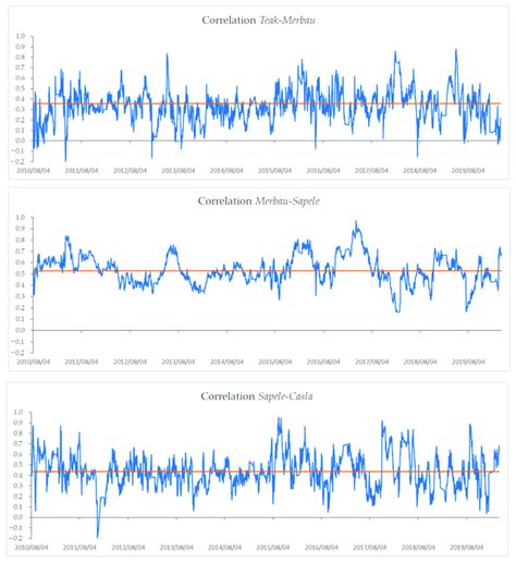 The Dynamic Conditional Correlations Of Major Hardwood Lumber Imported