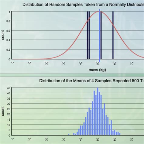 Sampling And Normal Distribution